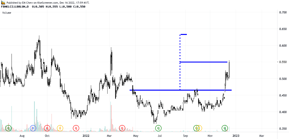 LB ALUMINIUM BHD charting by EM Chew Dec 16 2022 | KLSE Screener