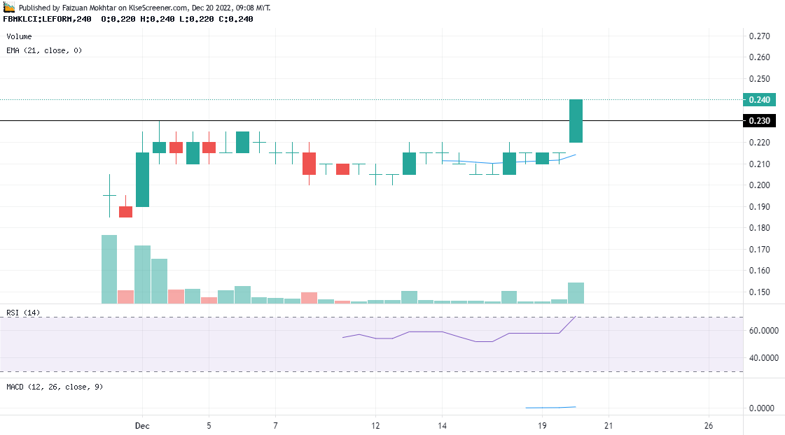 LEFORM BERHAD charting by Faizuan Mokhtar Dec 20 2022 | KLSE Screener