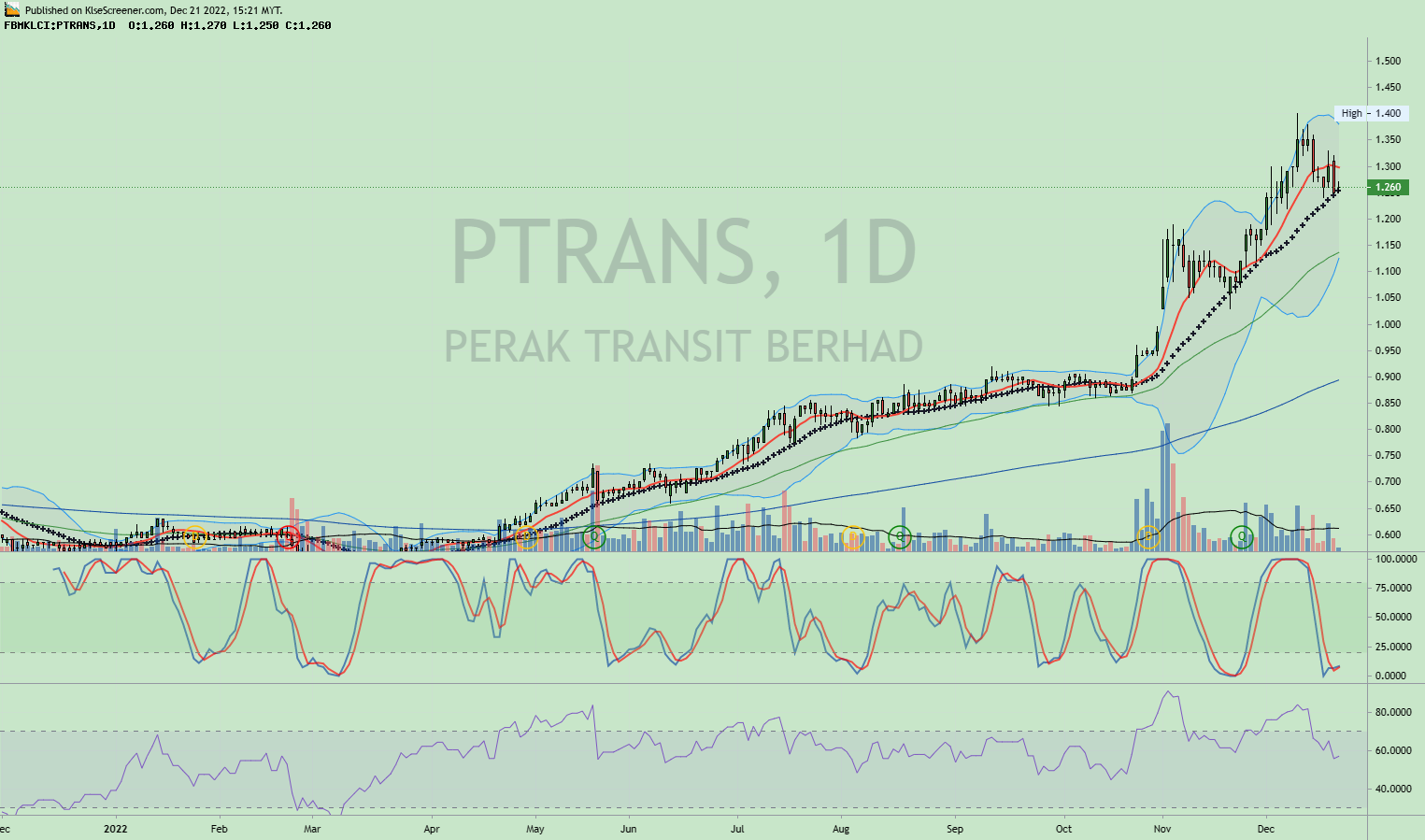 PERAK TRANSIT BERHAD charting by abdullah fikri Dec 21 2022 | KLSE Screener