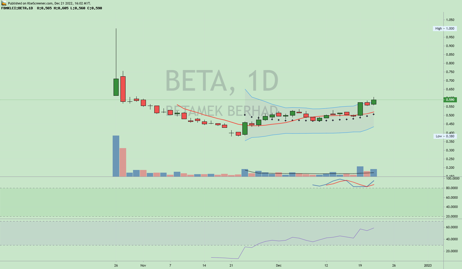 BETAMEK BERHAD charting by abdullah fikri Dec 21 2022 | KLSE Screener