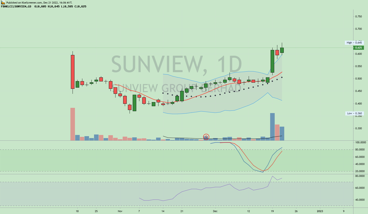 SUNVIEW GROUP BERHAD charting by abdullah fikri Dec 21 2022 | KLSE Screener