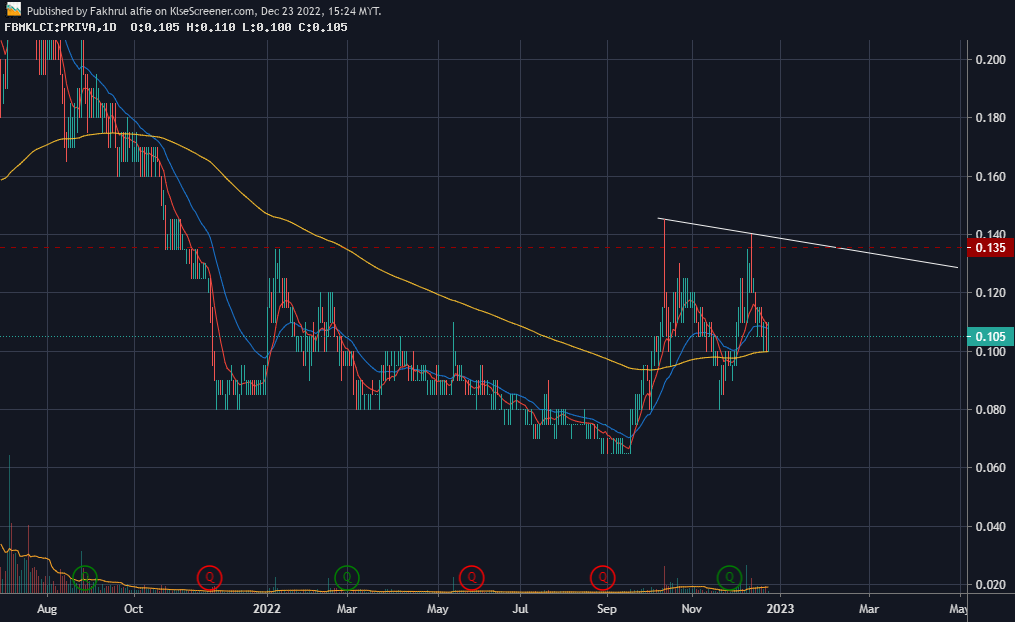 PRIVASIA TECHNOLOGY BERHAD charting by Fakhrul alfie Dec 23 2022 | KLSE ...