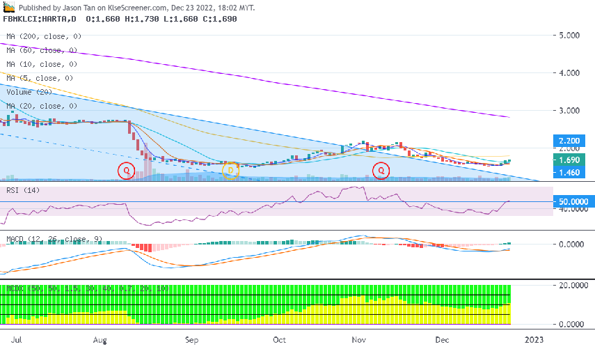 HARTALEGA HOLDINGS BERHAD charting by Jason Tan Dec 23 2022 | KLSE Screener