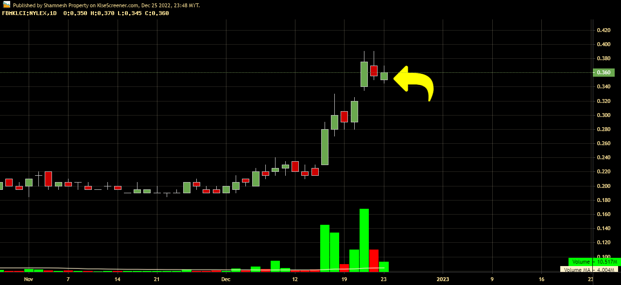 NYLEX (MALAYSIA) BERHAD charting by Shamnesh Property Dec 25 2022 ...