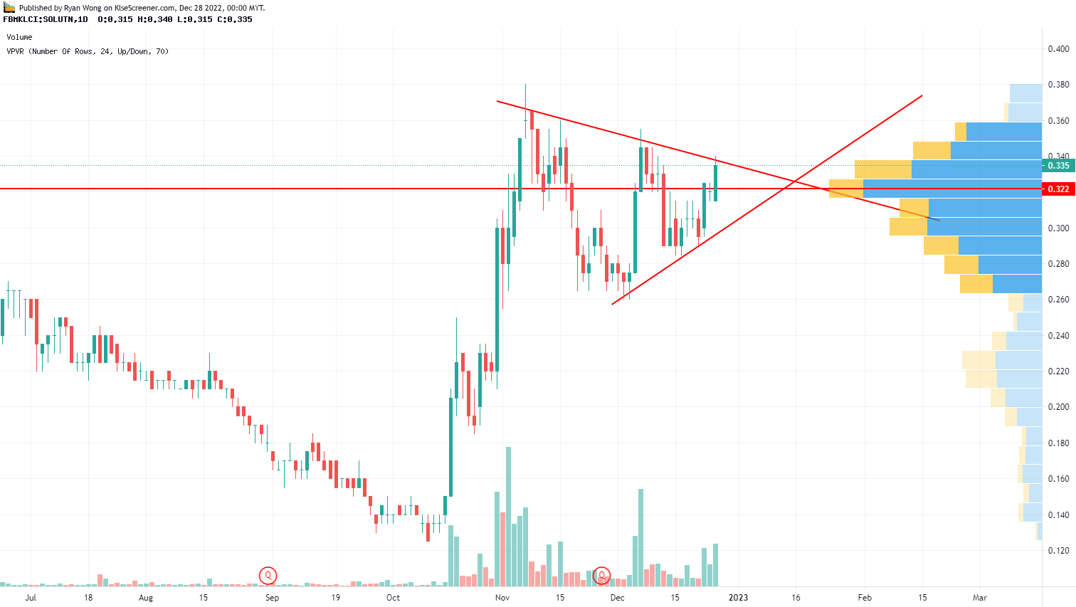 SOLUTION GROUP BERHAD charting by Ryan Wong Dec 28 2022 | KLSE Screener