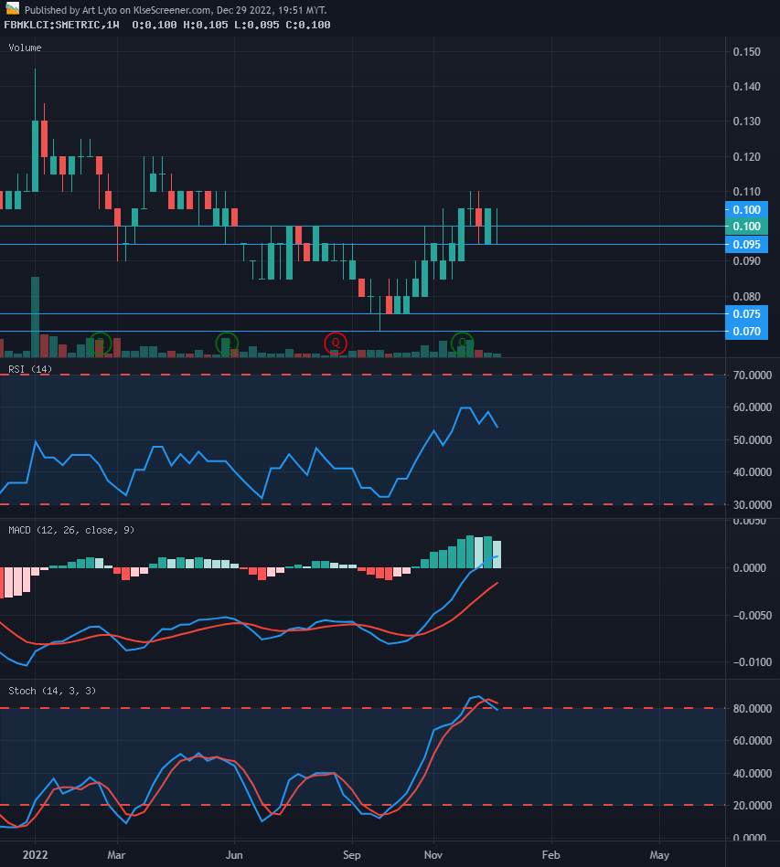 SECUREMETRIC BERHAD charting by Art Lyto Dec 29 2022 | KLSE Screener
