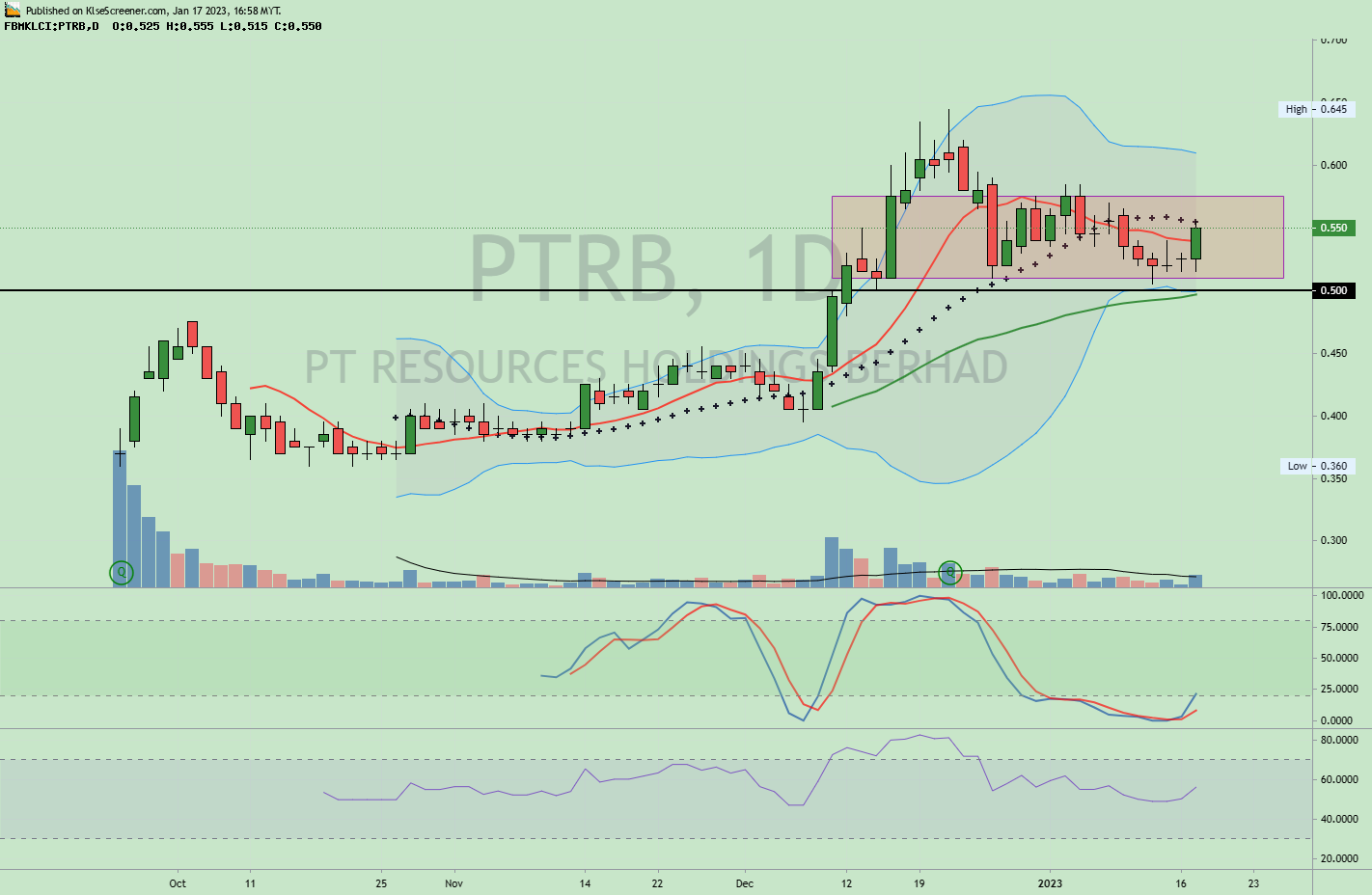 PT RESOURCES HOLDINGS BERHAD charting by abdullah fikri Jan 17 2023 ...