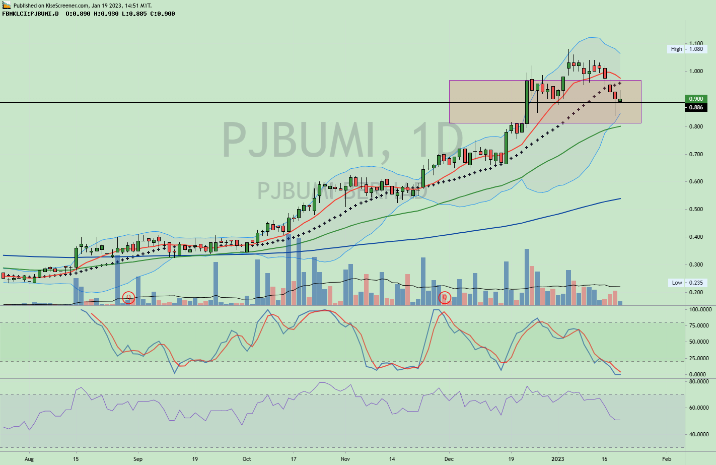 PJBUMI BERHAD charting by abdullah fikri Jan 19 2023 | KLSE Screener