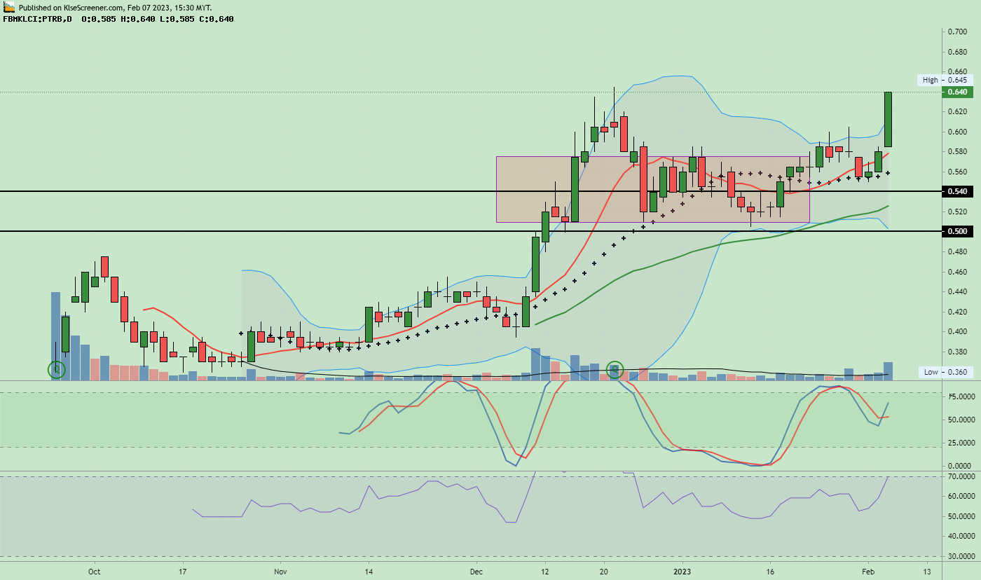 PT RESOURCES HOLDINGS BERHAD charting by abdullah fikri Feb 07 2023 | KLSE Screener