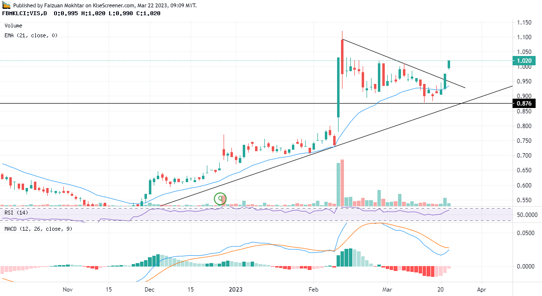 VISDYNAMICS HOLDINGS BHD charting by Faizuan Mokhtar Mar 22 2023 | KLSE ...