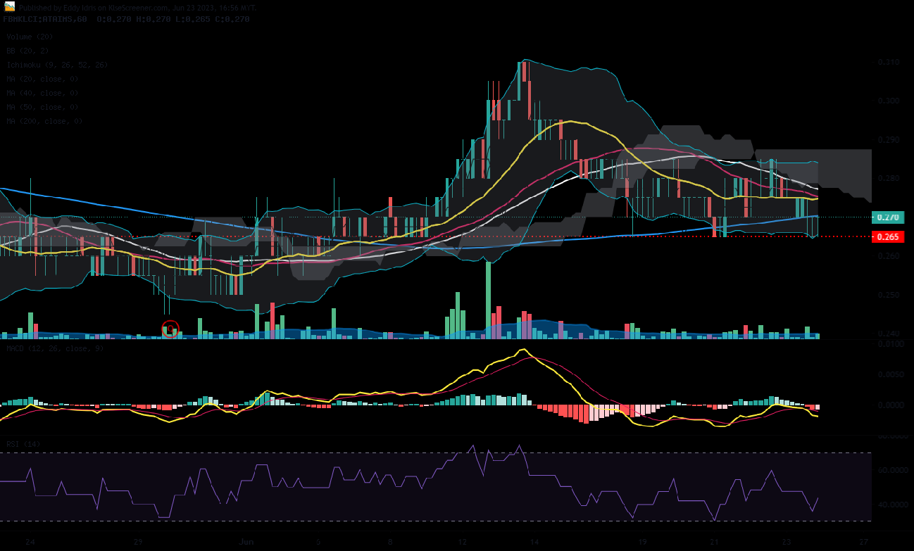 ATA IMS BERHAD charting by Eddy Idris Jun 23 2023 | KLSE Screener